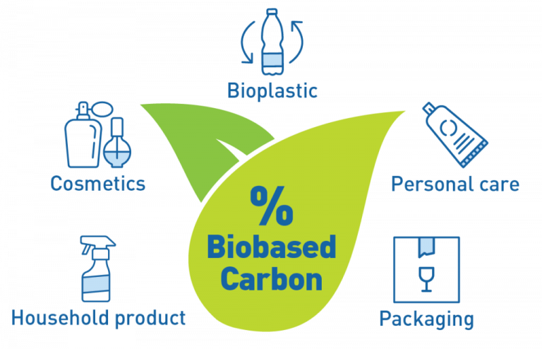 Beta Analytic Biobased Testing Services